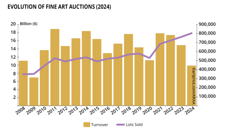 Il report di Artprice sul mercato dell’arte nel 2024 | Artribune